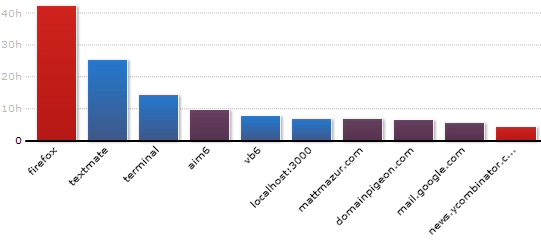 One Thousand Hours of RescueTime Data – Part 1: Getting Started | Matt ...