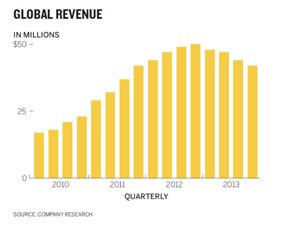 Implementing the Global Revenue chart from Good Charts in R with ...
