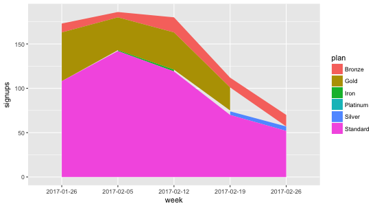 Removing Gaps from Stacked Area Charts in R | Matt Mazur