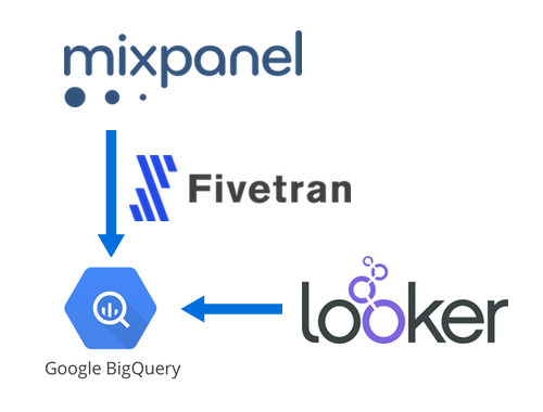 Tracking What Pages Your Visitors View Prior to Signing Up Using Mixpanel, Fivetran, BigQuery ...